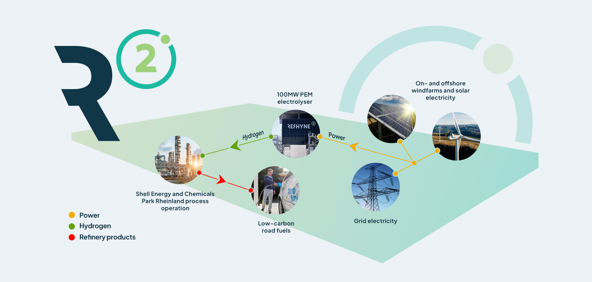 Refhyne | Clean Refinery Hydrogen For Europe